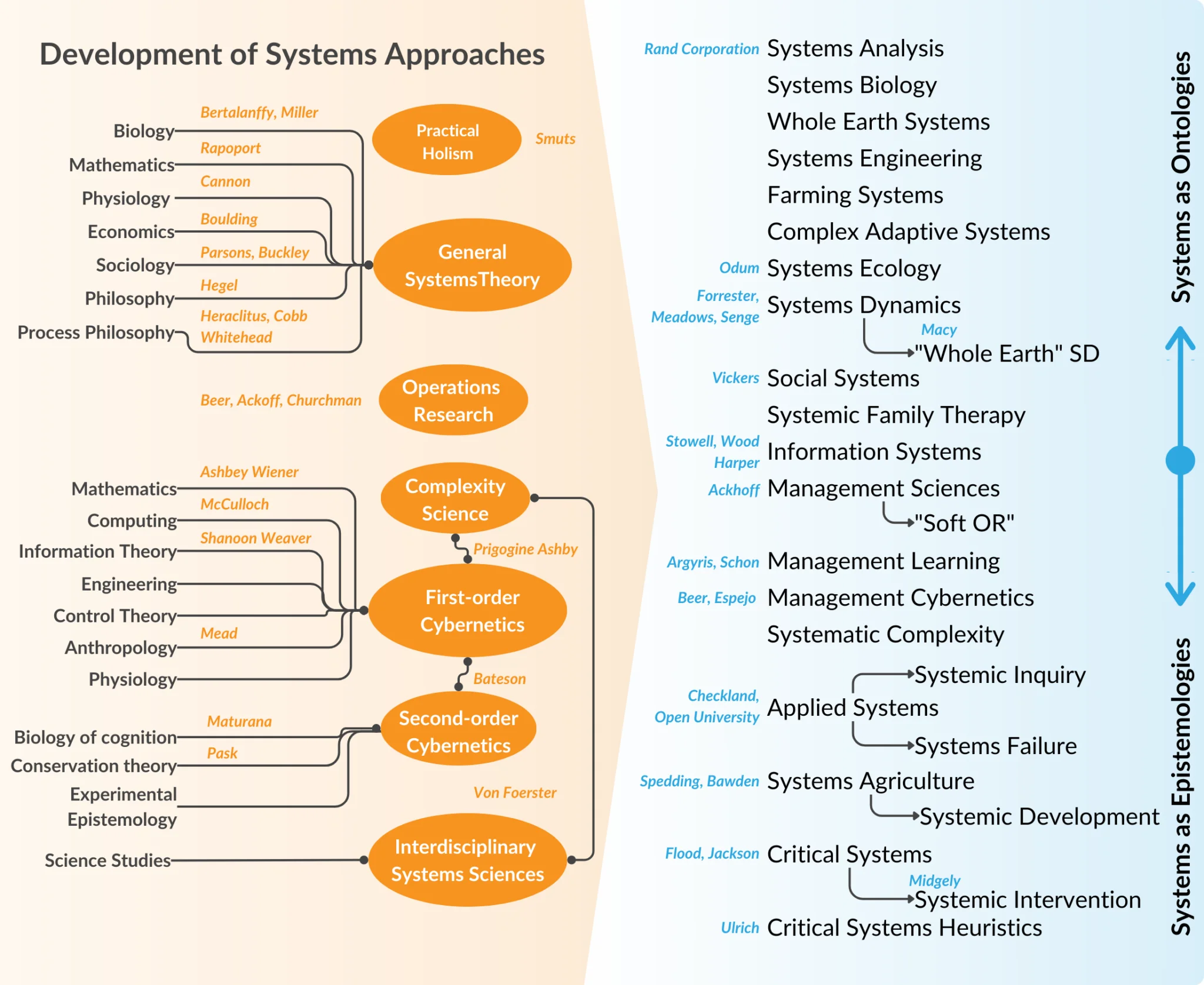 A Brief History of Systems Thinking