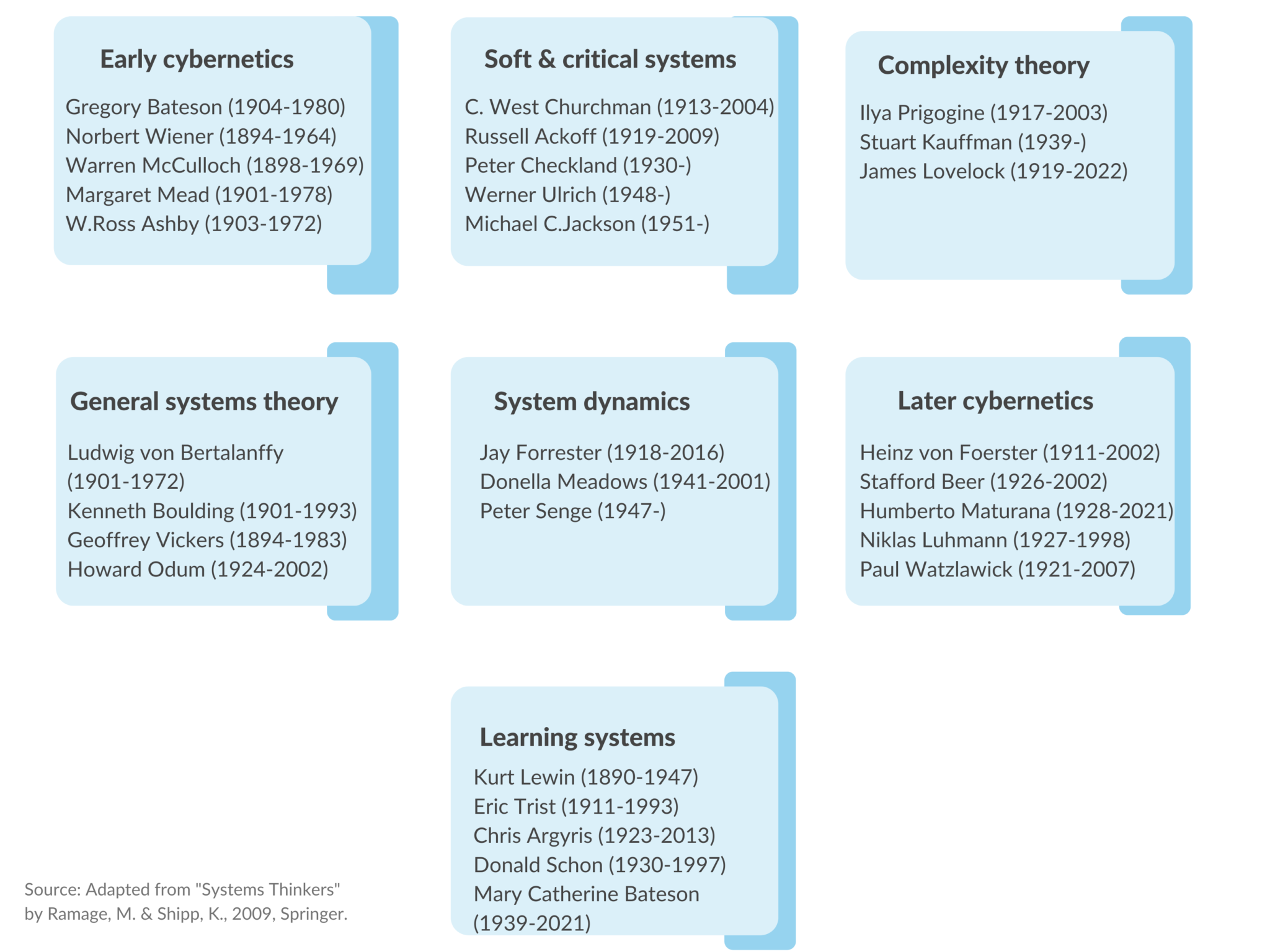 A Brief History of Systems Thinking