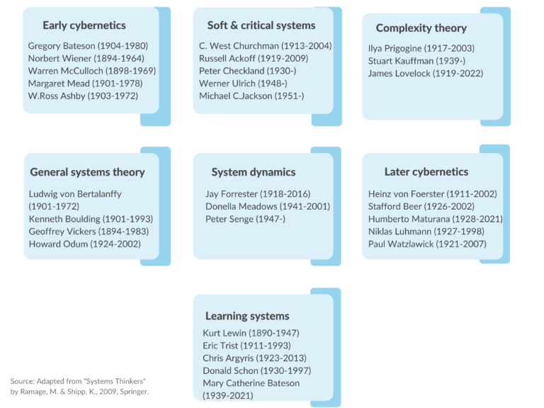 A Brief History of Systems Thinking