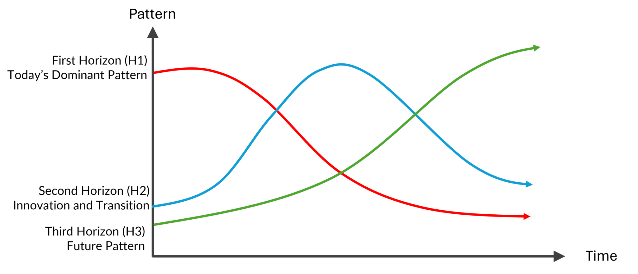 Unlocking Future Success: Navigating the Three Horizons Framework ...