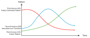 Unlocking Future Success: Navigating the Three Horizons Framework ...